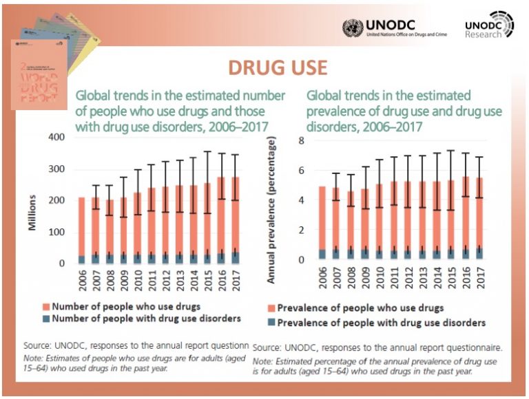 The World Drug Report 2019 - Drug Policy Network SEE